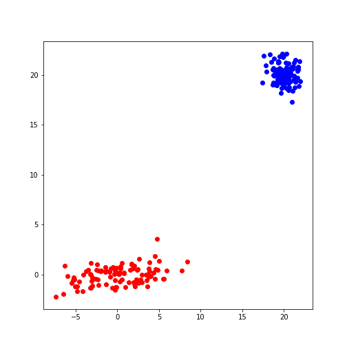 Machine Learning - Unsupervised: Clustering Introduction