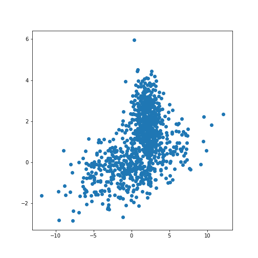 Machine Learning - Unsupervised: Clustering Introduction