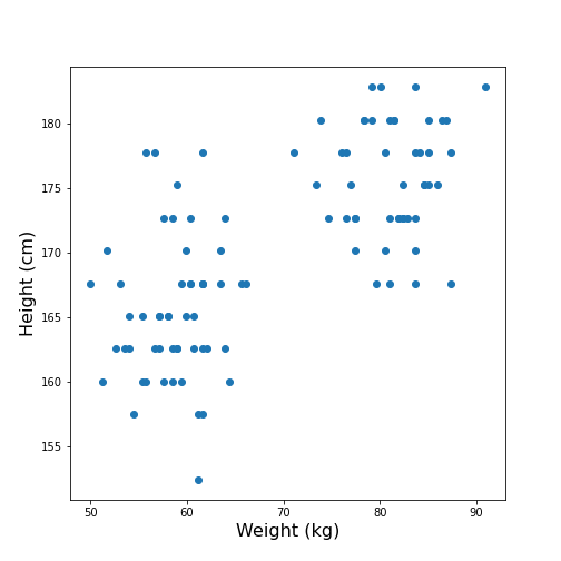 Machine Learning - Unsupervised: Clustering Introduction