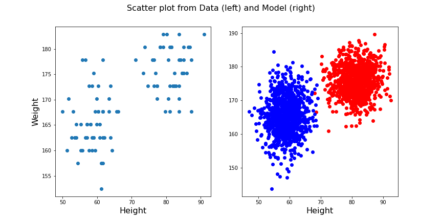 Machine Learning - Unsupervised: Clustering Introduction
